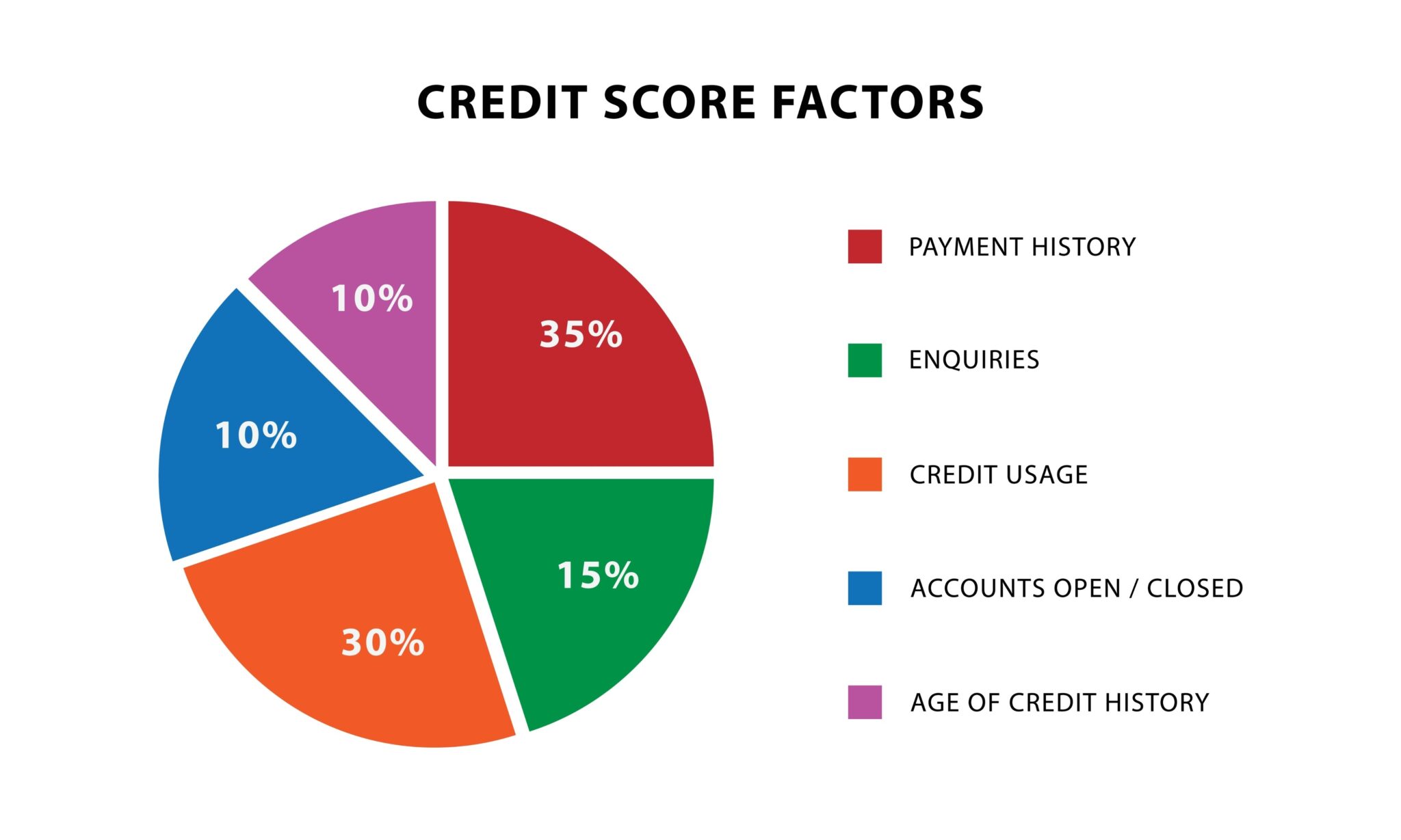 Why Your FICO Score Breakdown Looks Different From The Chart ? - AxcessRent